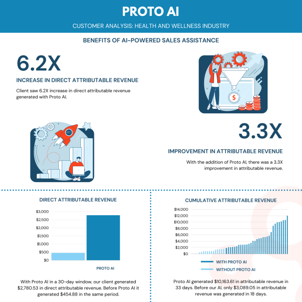 Advantages of AI-Driven Personalization - Proto AI